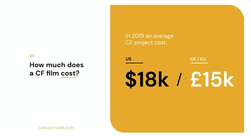 How Much Does Film Production Cost?